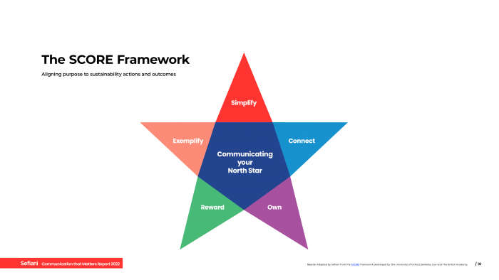 Sustainabilty communications: the SCORE framework explained - Sefiani
